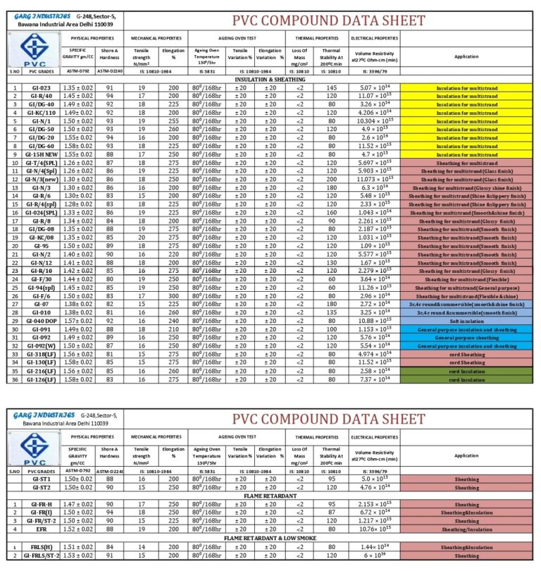 PVC Compound for Wire and Cable - Garg Industries PVC