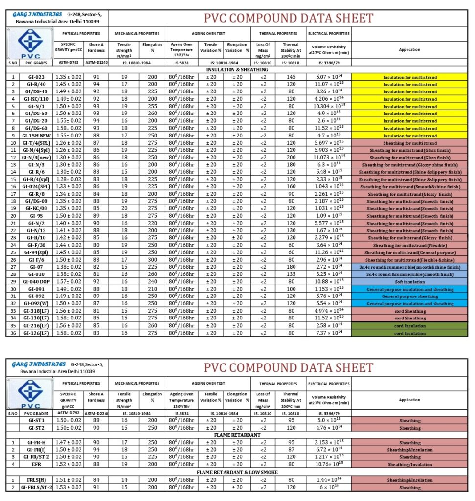 PVC Compound for Wire and Cable - Garg Industries PVC